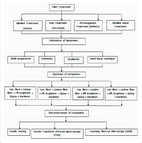 Research Methodology Flowchart Download Scientific Diagram