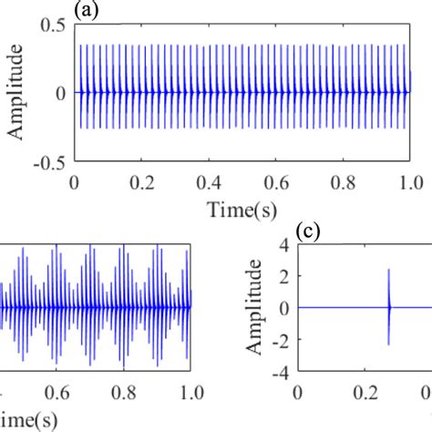 The First Three Sub Signals In The Simulated Signal A Outer Race