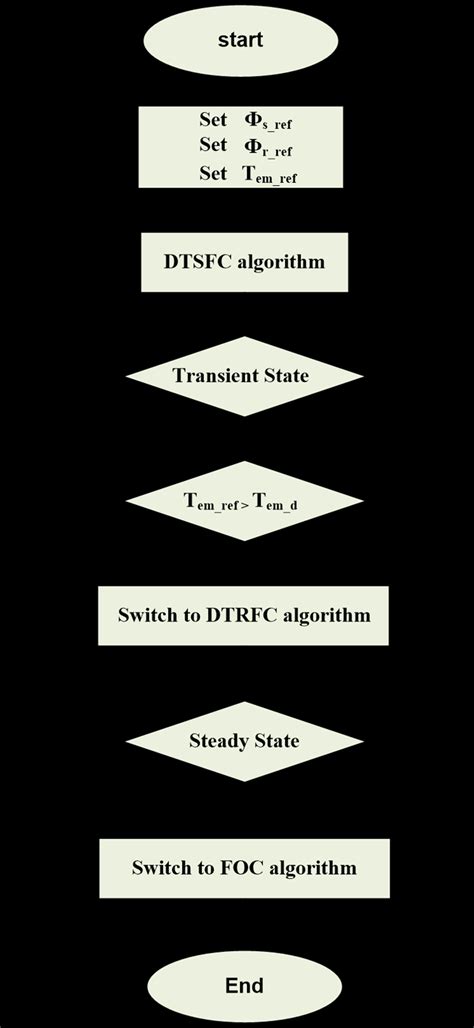Flowchart Of The Transition Process In The Proposed Combined Foc Dtc