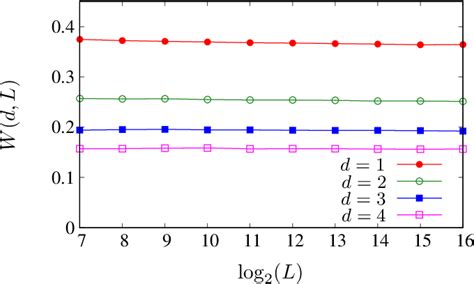 Figure 1 From Lattice Models Of Random Advection And Diffusion And