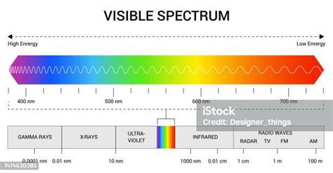 스펙트럼 파장 가시적 스펙트럼 색상 범위 교육 물리학 라이트 라인 광파 주파수 인간의 눈을 위한 스펙트럼의 가시적인 부분의 파장