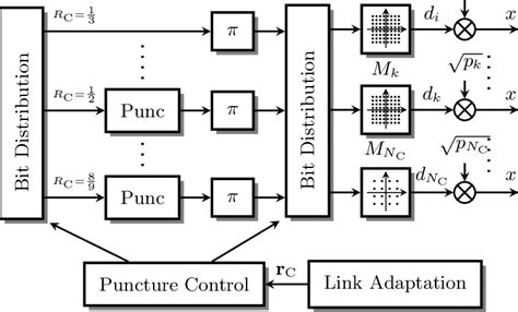 8 alternate coding and modulation structure to incorporate subcarrier