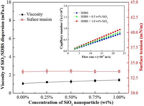Effect Of Sio 2 Nanoparticles On The Liquid Viscosity μ Surface Download Scientific Diagram