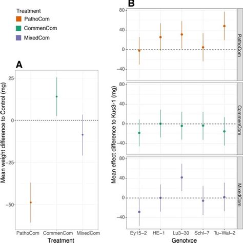 Experimental Design A Diagram Of Bacterial Barcoding B Diagram Of