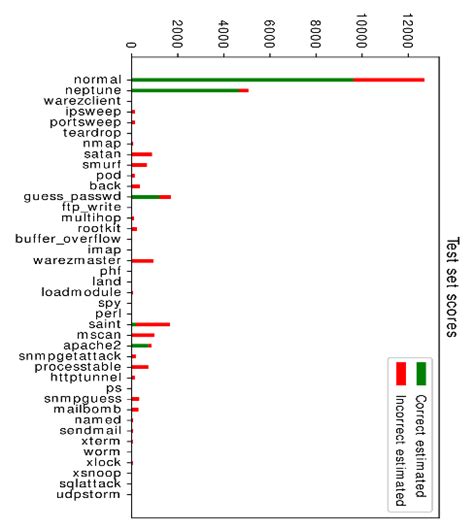 Detailed Results For Dataset Cic Ids 2017 Using Rf Algorithm