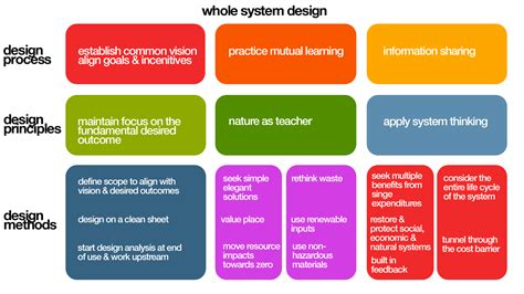 Explain Difference Between System Analysis And System Design