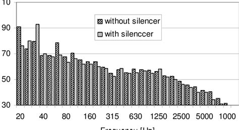 1 3 octave frequency spectrum of the interior noise measured in the download scientific diagram