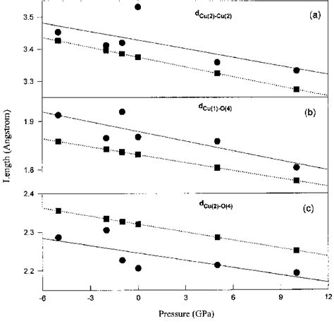 Variations Of Distances Between CuO 2 Planes A Cu 1 And O 4 Atoms Download Scientific