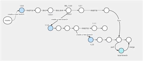 git分支模型 流程图模板 ProcessOn思维导图流程图