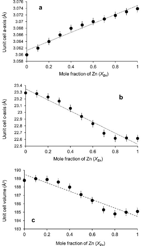 Values For The Unit Cell A A Axis B C Axis And C Volumes Determined