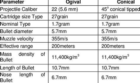 Classification Of Bullets Used [14] Download Table