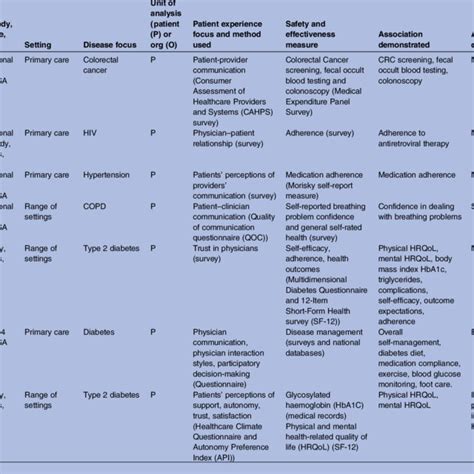 Pdf A Systematic Review Of Evidence On The Links Between Patient Experience And Clinical