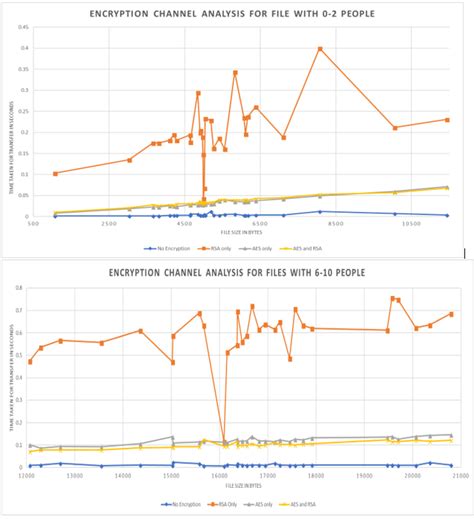 computation time for each stage in index authentication download