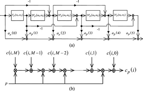 a structure of the proposed variable 2 d fir filters n 5 b