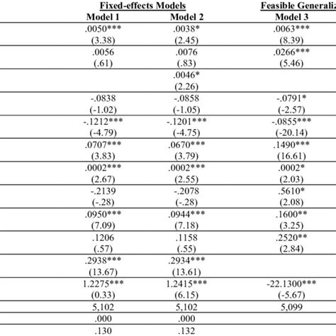 Fixed Effects And Feasible Generalized Least Squares Estimations Of The