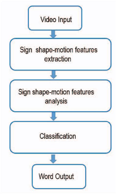 Figure 1 From A Green Isolated Word Sign Language Recognition System Based On Geodesic Metric