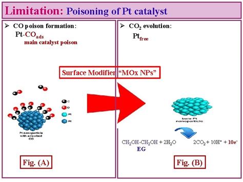 Platinum Nanoparticlescobalt Oxide Nanostructures As Efficient Binary
