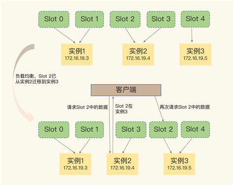 基础篇 切片集群:数据增多了,加内存还是加实例 《redis 读书笔记》 极客文档 基础篇 切片集群:数据增多了,加内存还是加实例 《redis 读书笔记》 极客文档