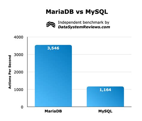 mariadb vs mysql performance comparison montuno research