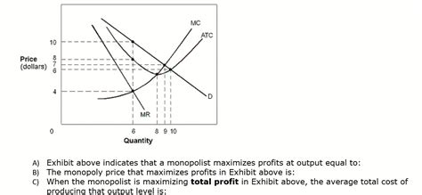 solved a exhibit above indicates that a monopolist