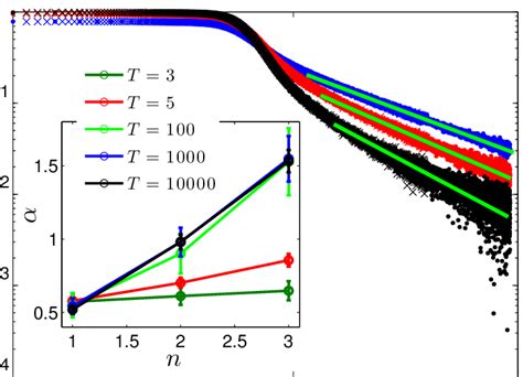 Color On Line Main Figure Log Log Scale Plot Of The Correlation
