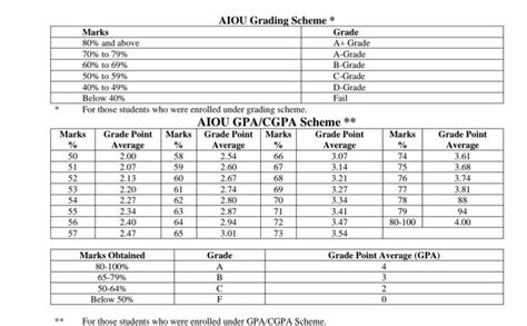 Aiou Exam Grading And Gpacgpa Scheme 2023