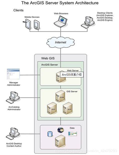 Arcgis简单介绍arcgis 组件介绍 Csdn博客