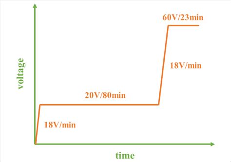 The Voltage Anodization Scheme Of The In Situ Voltage Up Anodization