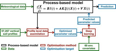 Workflow Of The Process Guided Deep Learning And Data Driven Modelling
