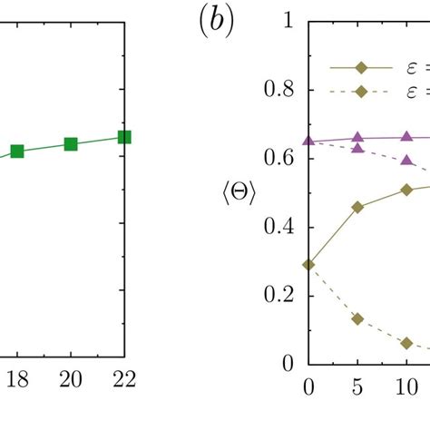 a average degree of aggregation Θ as a function of ε for passive