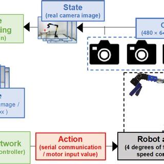 Proposed Deep Learning Control Scheme Download Scientific Diagram