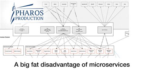 Dmytro Nasyrov Phd 🏆 Software Development Services On Linkedin Microservices