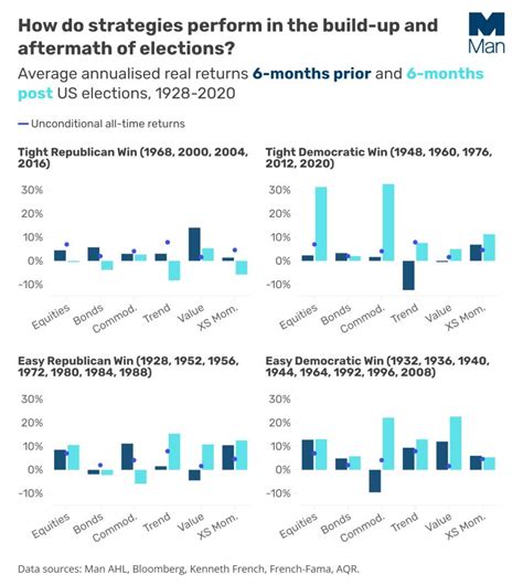 How Do Different Asset Classes Strategies Perform In The Build Up And Aftermath Of Us Elections