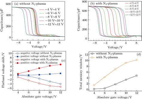 Improved Performance Of Au Nanocrystal Nonvolatile Memory By N 2 Plasma Treatment On Hfo 2