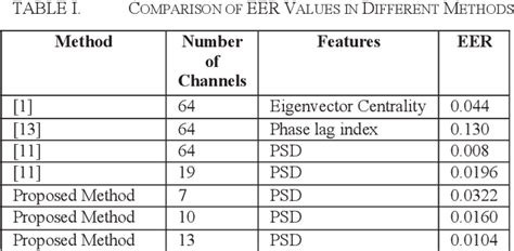 Table I From Eeg Based Biometric Identification Using Frequently Occurring Maximum Power