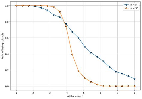 Phase Transitions In Computation The Critical Section