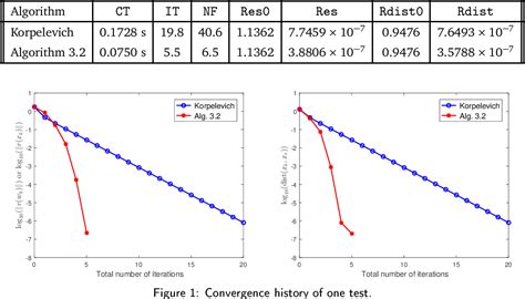 Figure 1 From Iterative Method With Inertia For Variational