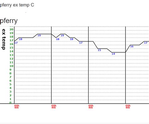 create my own graphs for my iot data on a raspberry pi 3 steps instructables
