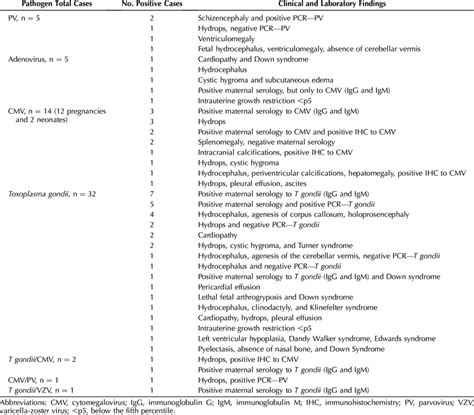 Description Of The 60 Cases Positive By Multiplex Nested Polymerase Download Scientific Diagram