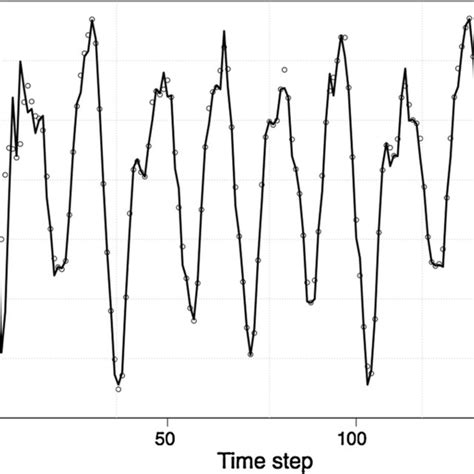 Fpga Measurements Showing The First 150 Iterations Of The Test Set
