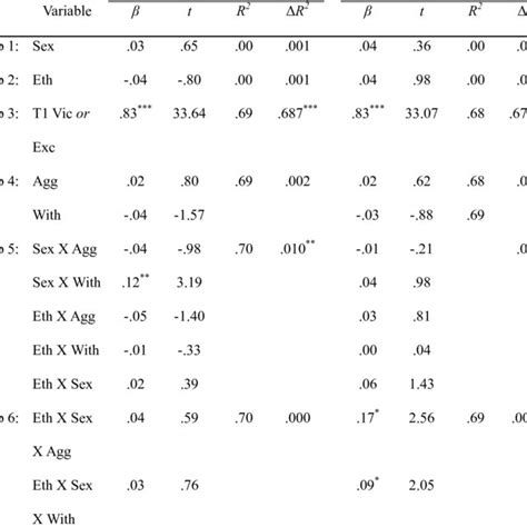 Predicting Time 2 Peer Reputation From Ethnicity Sex And Time 1 Download Table