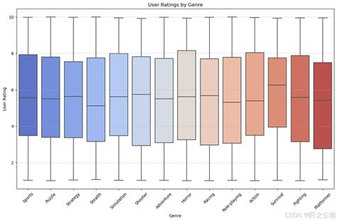Python数据分析案例58——热门游戏数据分析及其可视化热门游戏数据可视化 Csdn博客