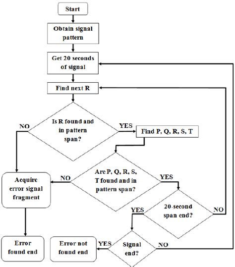 Flowchart Of Real Time Simulation Download Scientific Diagram