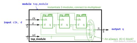 Verilog学习笔记（1）module实例化2