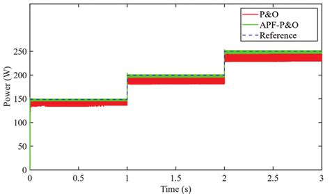 Comparison Between The Presented APF P O Method And The Conventional Download Scientific