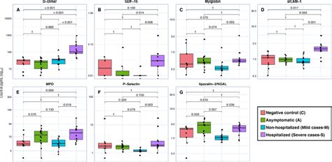 Box Plot Representation Of Serum Concentration Pgml Of Download Scientific Diagram