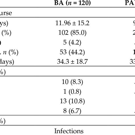 Comparison Of Postoperative Outcomes Download Scientific Diagram