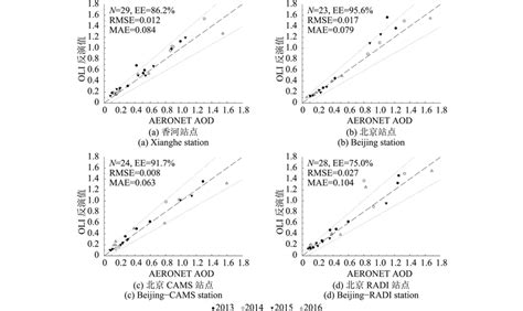 Comparison Between Aod Retrieved With The Proposed Algorithm And Aod