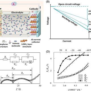 Mechanism Schematic Diagram Of A Lithiumion Batterys Reproduced Download Scientific Diagram