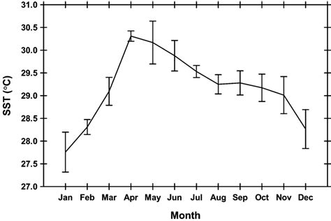 Monthly Mean Sea Surface Temperature With Stand­ Ard Deviation Between
